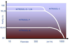 Onsite Generators SicgilSol India Private Limited, Industrial, Oxygen ...